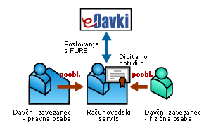 eDavki